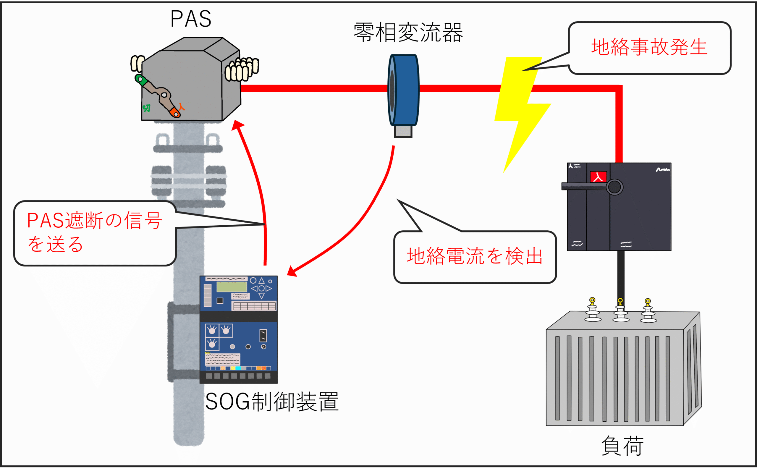 PAS(柱上気柱負荷開閉器)の役割と紐の結び方を解説