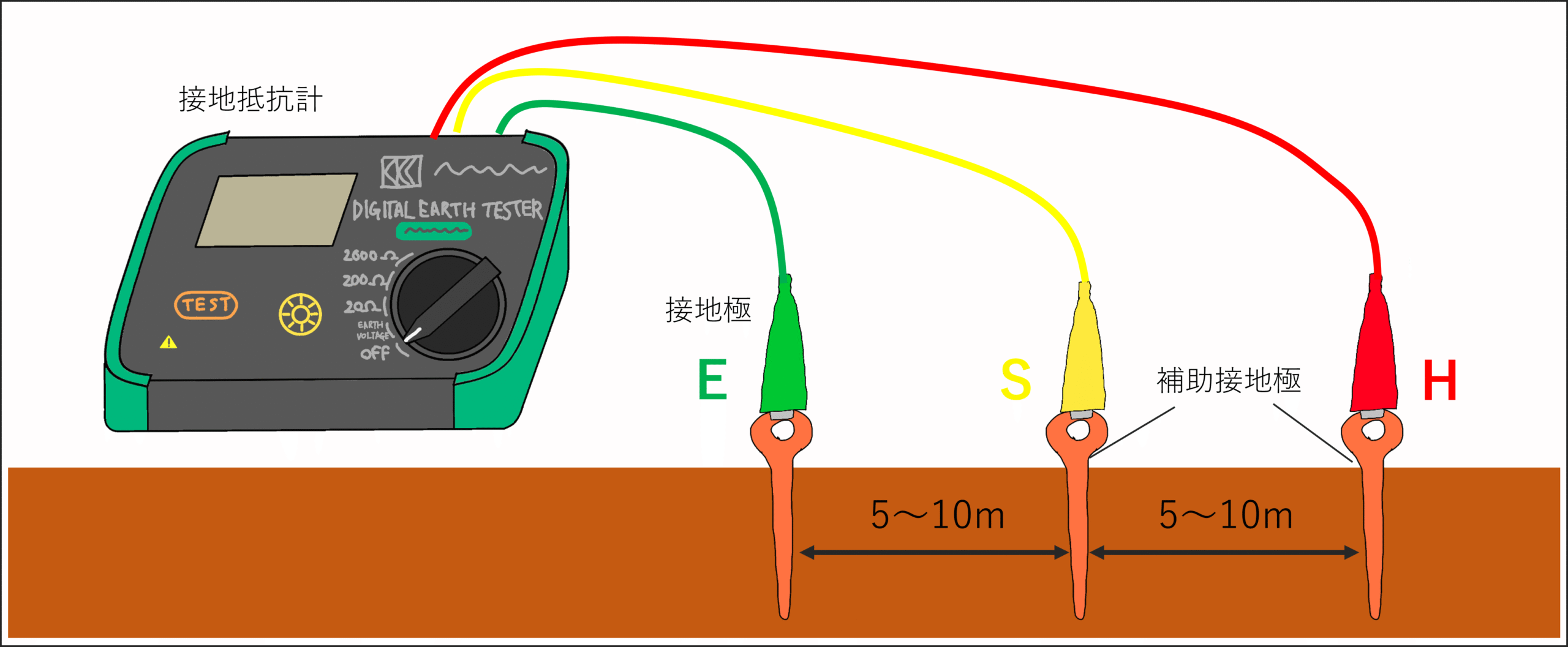 接地抵抗の種類と測定方法